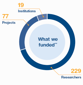 How we fund cancer research | Cancer Council NSW