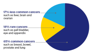 What are RLC cancers? | Cancer Council NSW