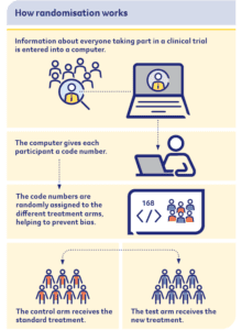 Randomised Controlled Trials | Clinical Trials | Cancer Council NSW